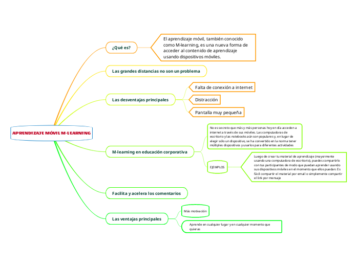 APRENDIZAJE MÓVIL M-LEARNING - Mind Map